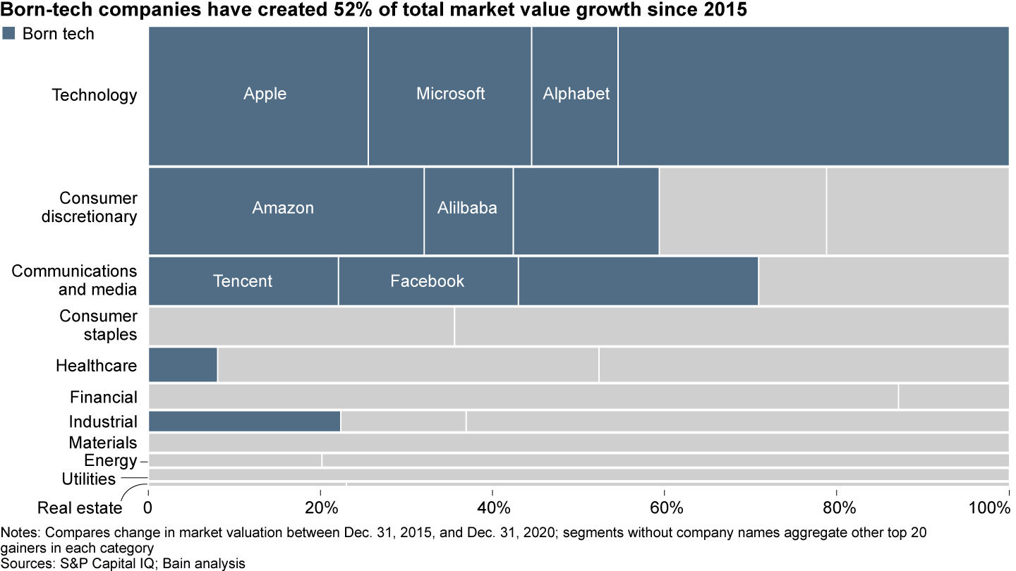 Tech-tonic Shifts: Technology Is Reshaping the Global Economy | Bain ...