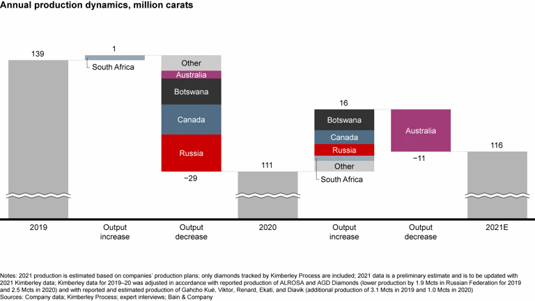A Brilliant Recovery Shapes Up: The Global Diamond Industry 2021–22 ...
