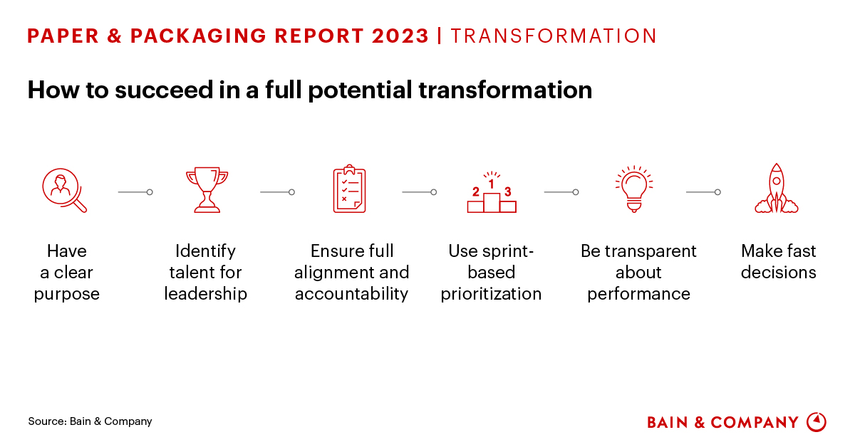 Full Potential Transformation in Paper and Packaging | Bain & Company