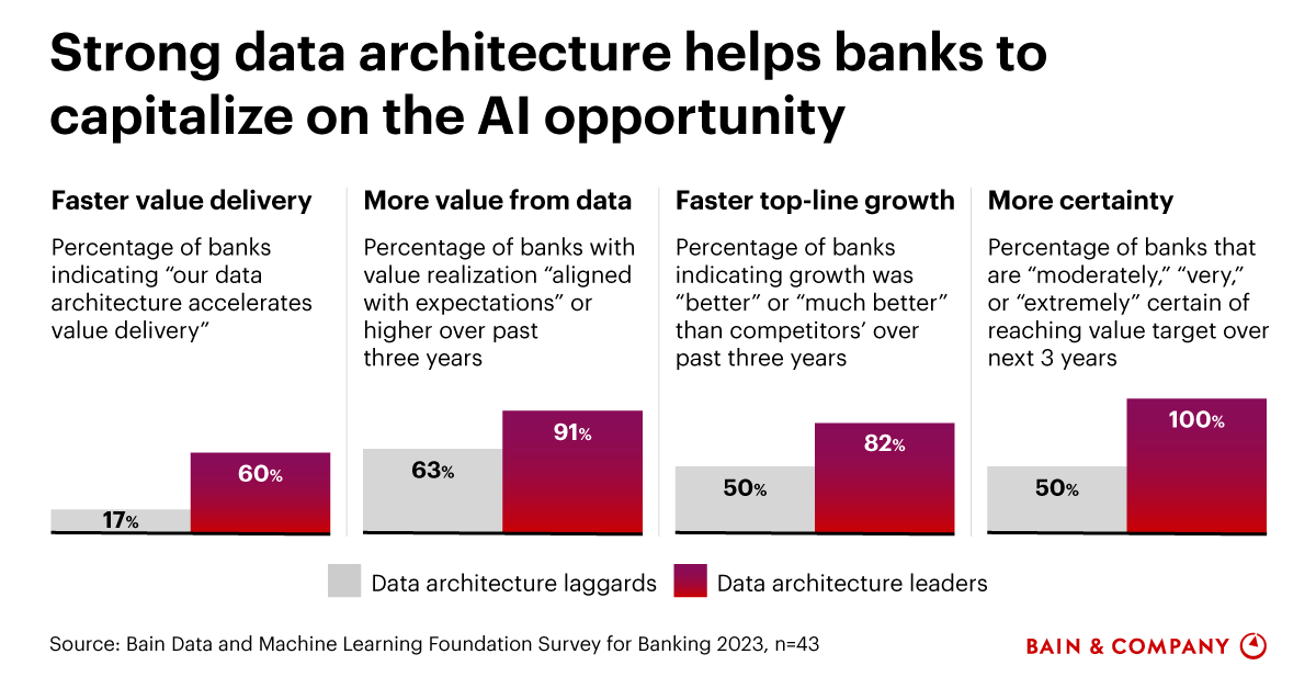 How Bank CIOs Can Build a Solid Foundation for Generative AI | Bain ...