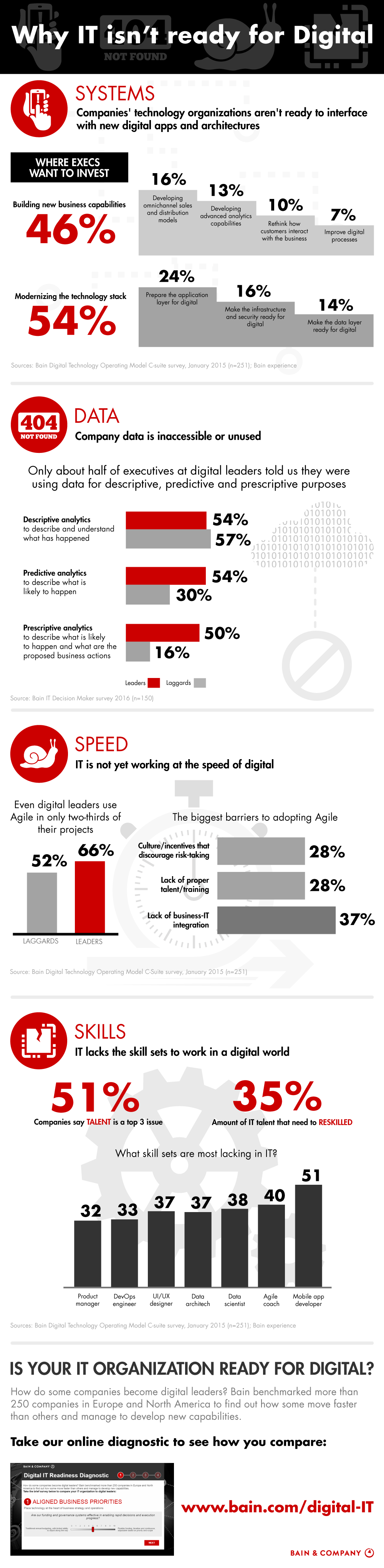 Why IT Isn't Ready for Digital | Bain & Company