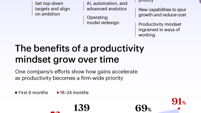 Transform Your Company’s Performance with an Owner’s Mindset | Bain ...