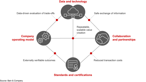 Traceability: The Next Supply Chain Revolution | Bain & Company