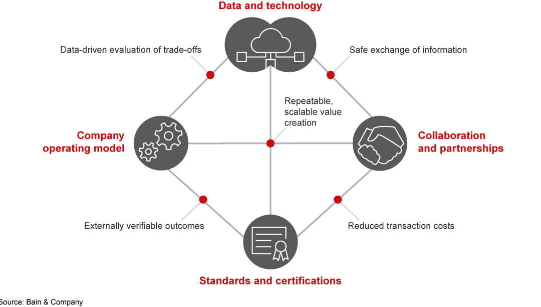 Traceability: The Next Supply Chain Revolution | Bain & Company