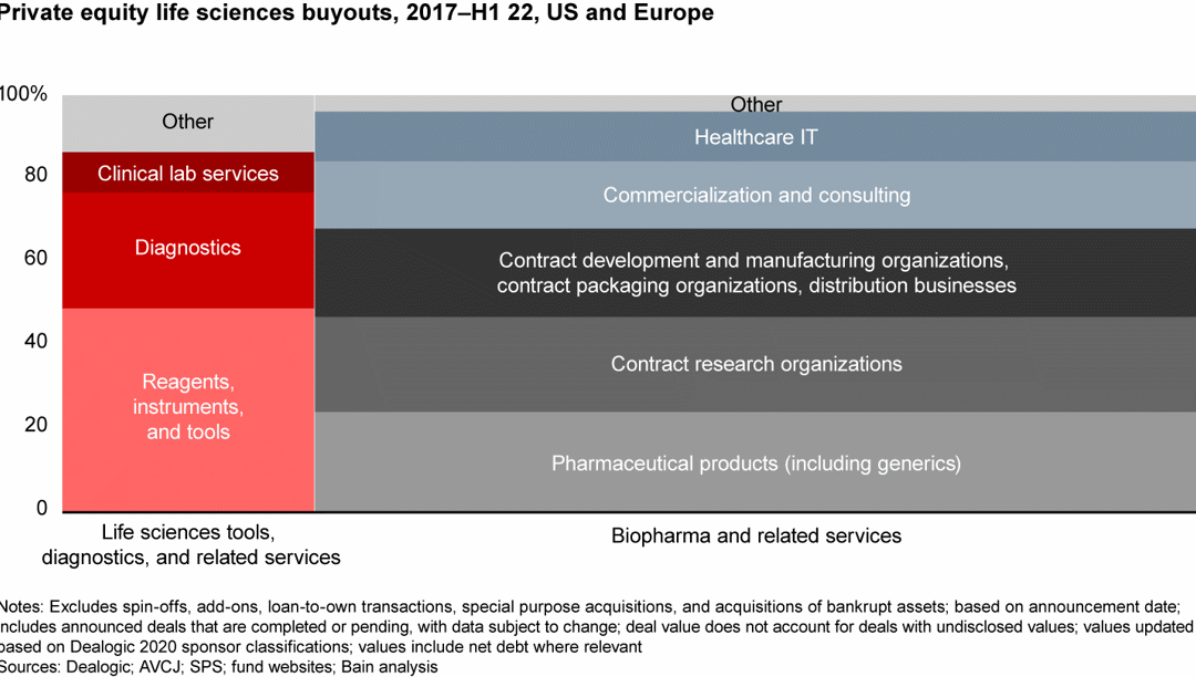 Life Sciences: White-Hot Competition to Win the Right Deals | Bain ...