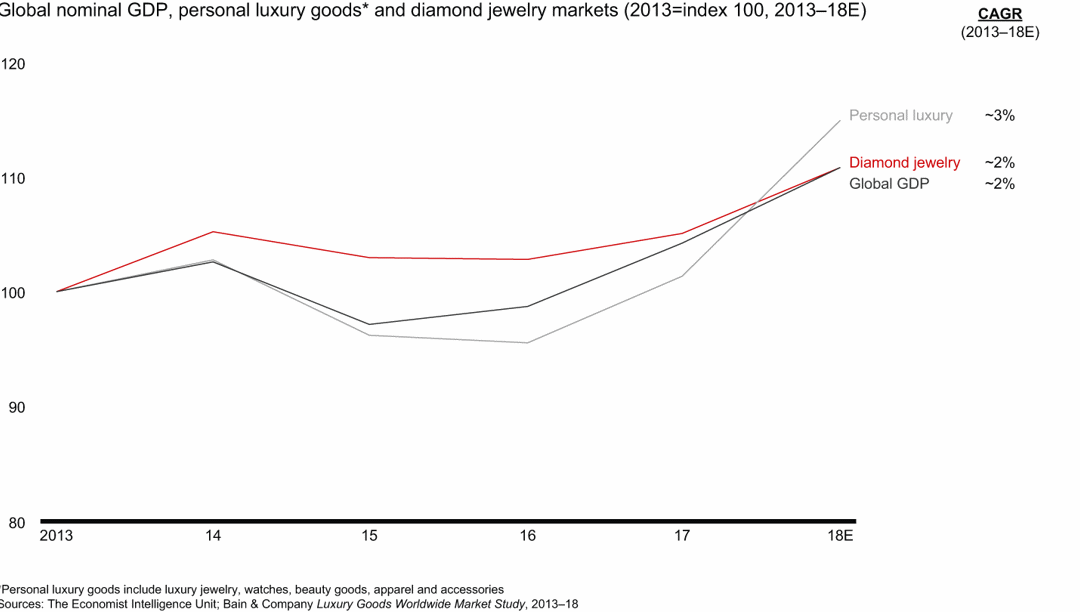 The Global Diamond Industry 2018: A Resilient Industry Shines Through ...