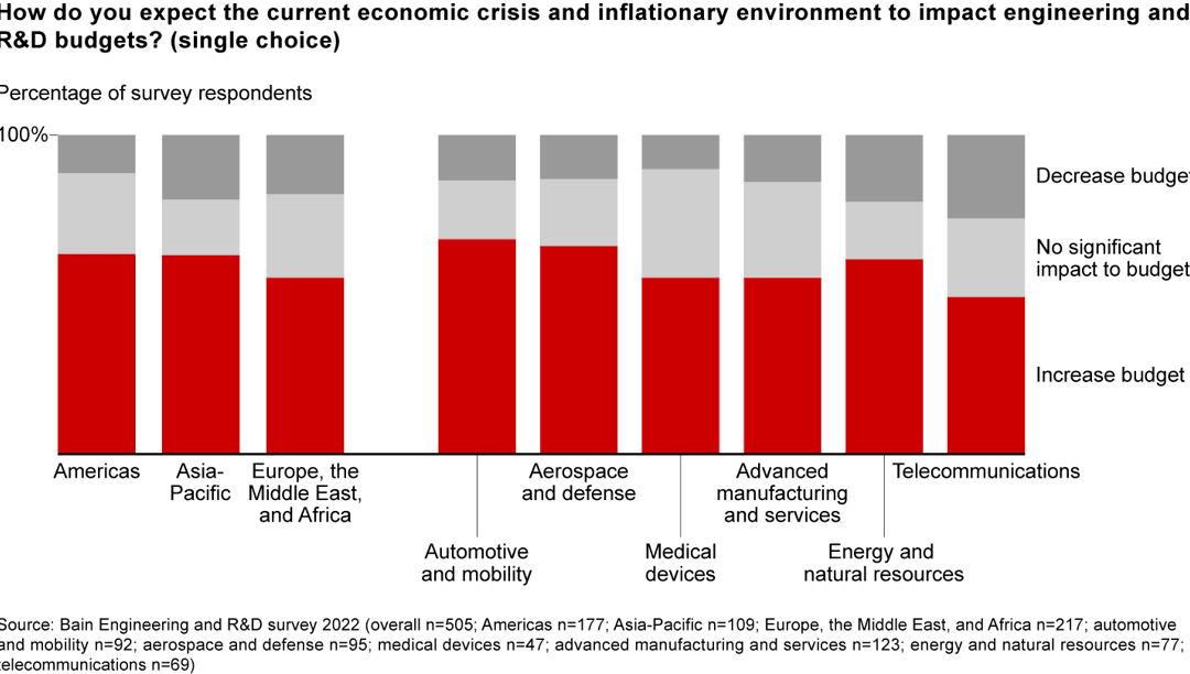 The Innovation Race: Winners Are Investing Now | Bain & Company