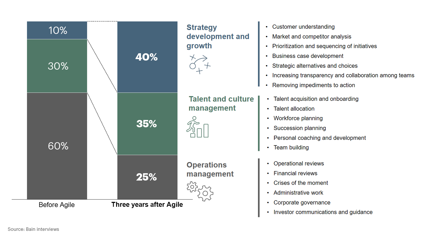 Agile Q&A: Becoming an Agile Leader | Bain & Company