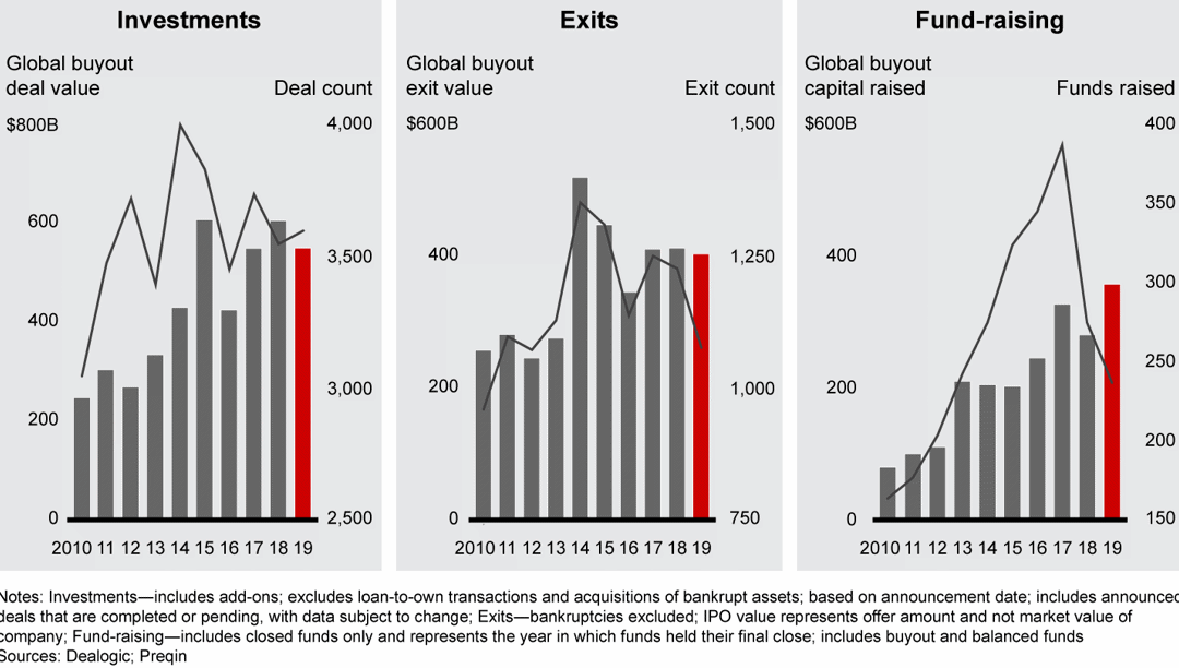Private Equity Market: 2019 Year In Review | Bain & Company