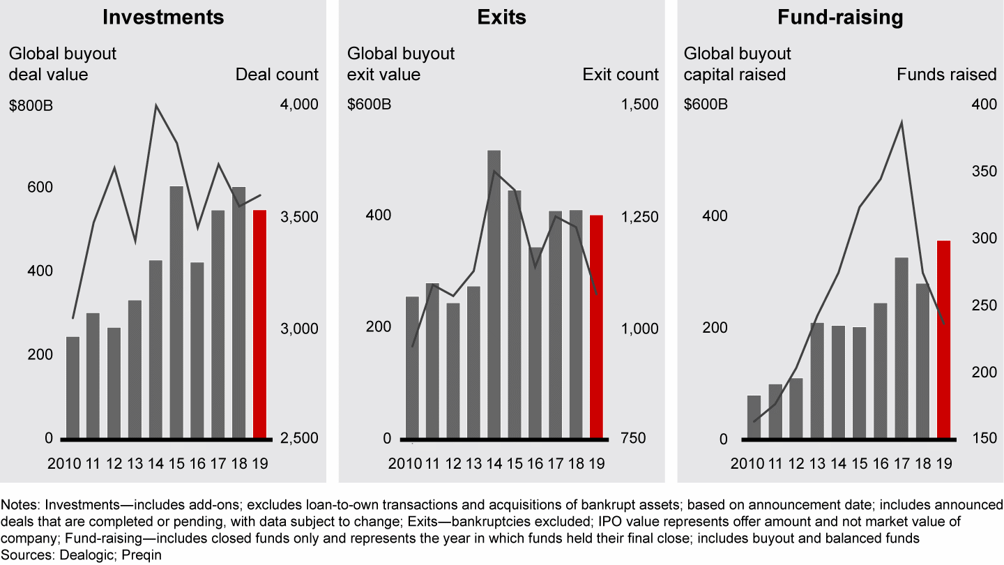 Private Equity Market: 2019 Year In Review | Bain & Company