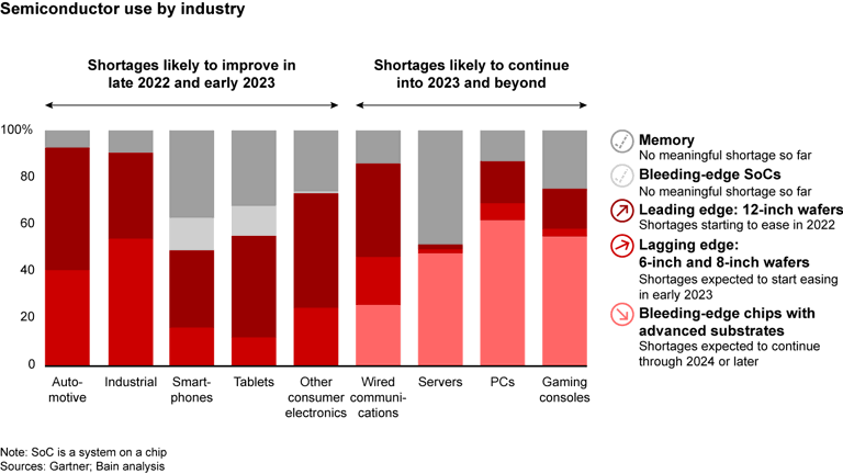 When Will the Chip Shortage End? | Bain & Company