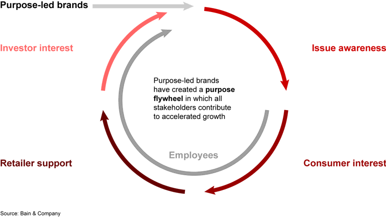 Purpose-Led Brands Can Reshape the Consumer Goods Industry if They Can ...