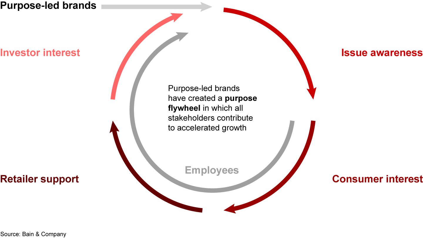 Purpose-Led Brands Can Reshape the Consumer Goods Industry if They Can ...