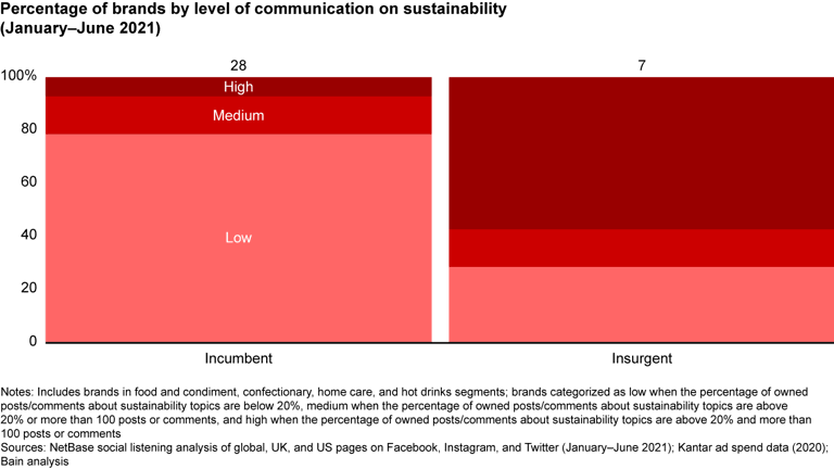 Purpose-Led Brands Can Reshape the Consumer Goods Industry if They Can ...