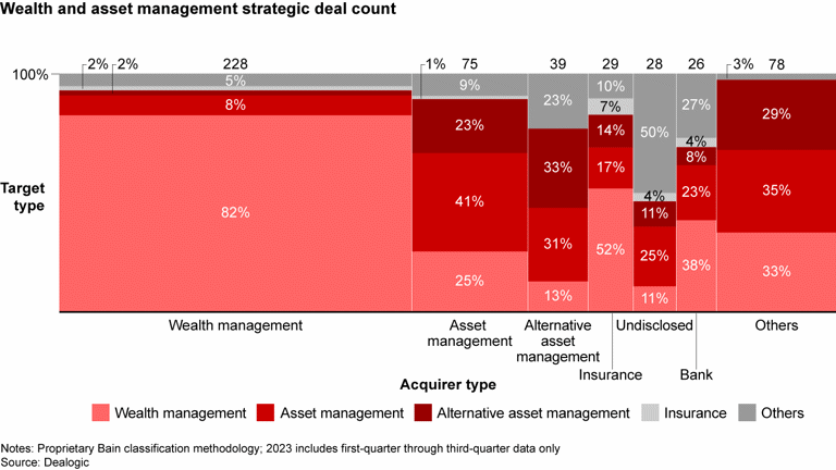 Wealth and Asset Management M&A | Bain & Company