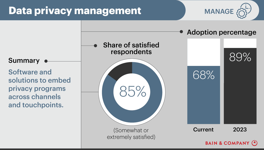 Data Privacy Management | CX Tools & Trends 2020 | Bain & Company