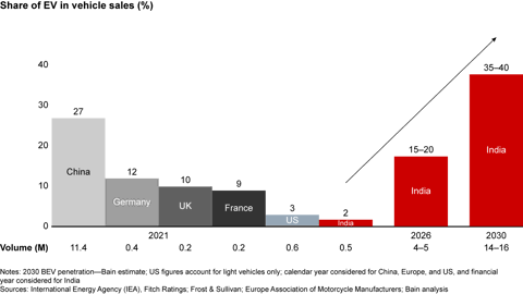 Electric Vehicles Are Poised to Create a $100B+ Opportunity in India by ...
