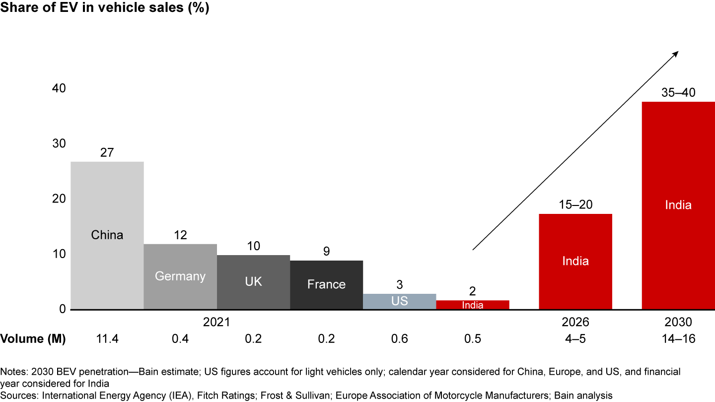 Electric Vehicles Are Poised to Create a $100B+ Opportunity in India by ...