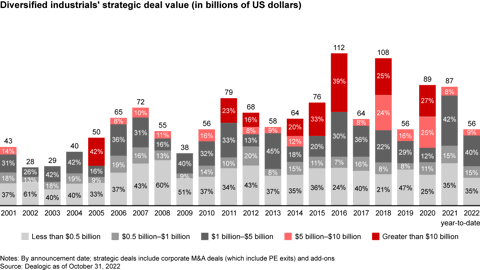 Diversified Industrials M&A | Bain & Company