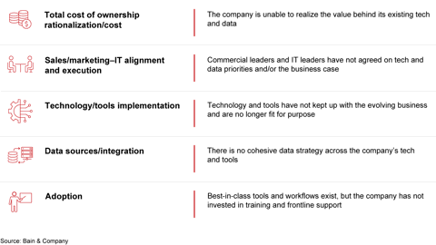 A Go-to-Market Strategy Powered by Tech and Data | Bain & Company