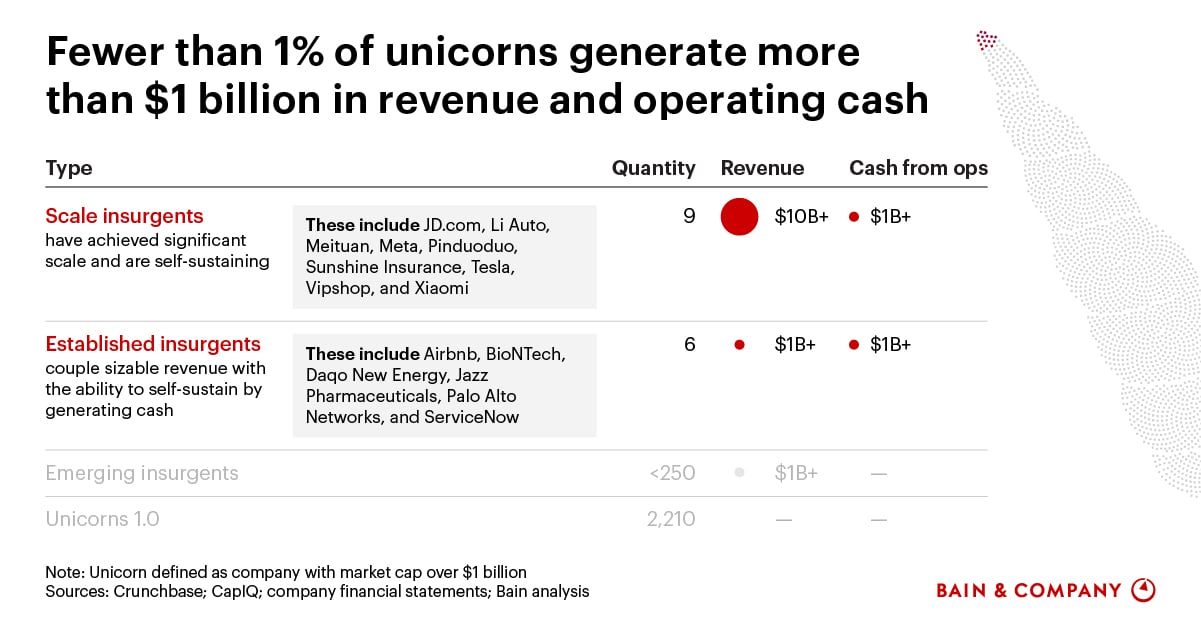 Where Are the Unicorns That Can Fly on Their Own? | Bain & Company