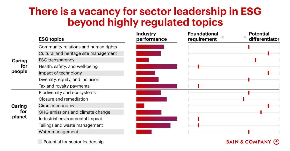 Mining for the Future to Deliver on an ESG Agenda | Bain & Company