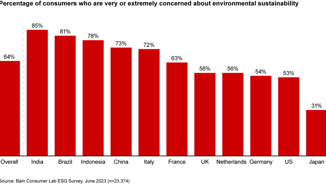 Selling Sustainability Means Decoding Consumers | Bain & Company