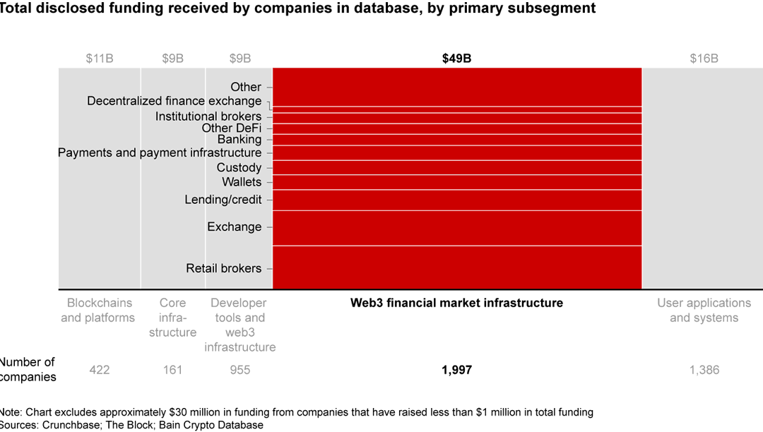 Web3 Remains Highly Relevant for Private Equity | Bain & Company