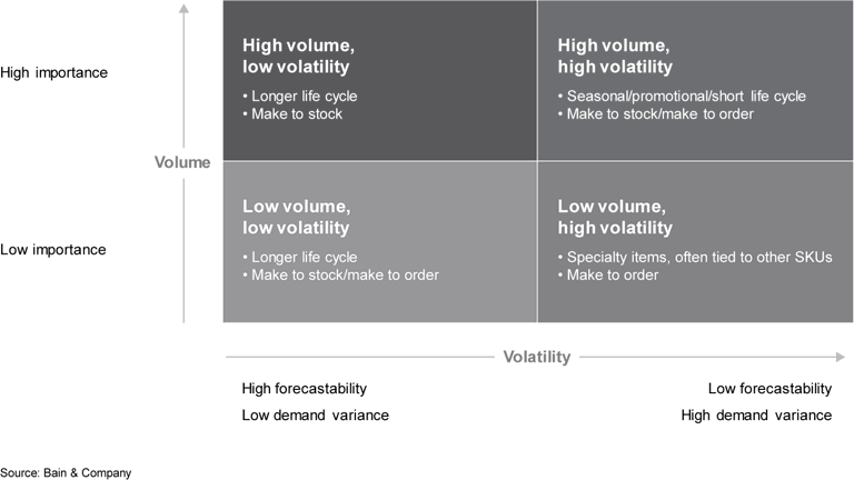 Classify Demand Series to Improve the Forecast | Bain & Company