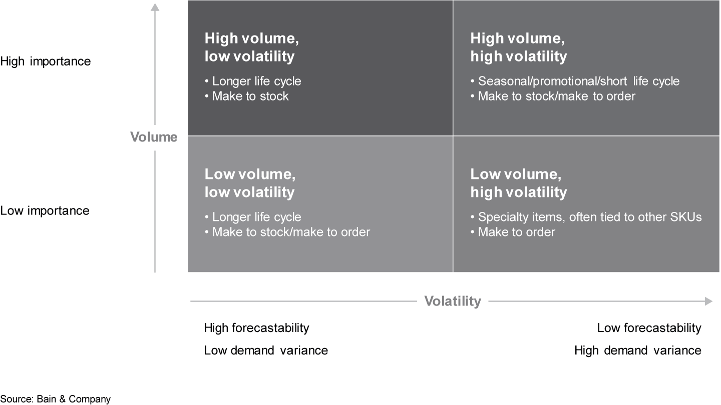 Classify Demand Series to Improve the Forecast | Bain & Company