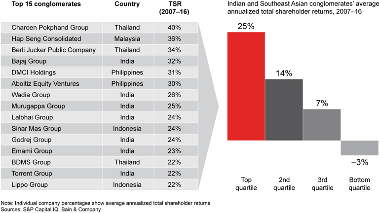 Asia’s Conglomerates: End of the Road? | Bain & Company
