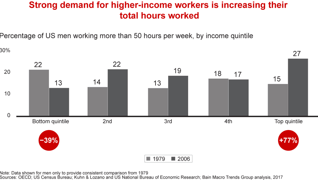 The More You Make, the More You Work | Bain & Company