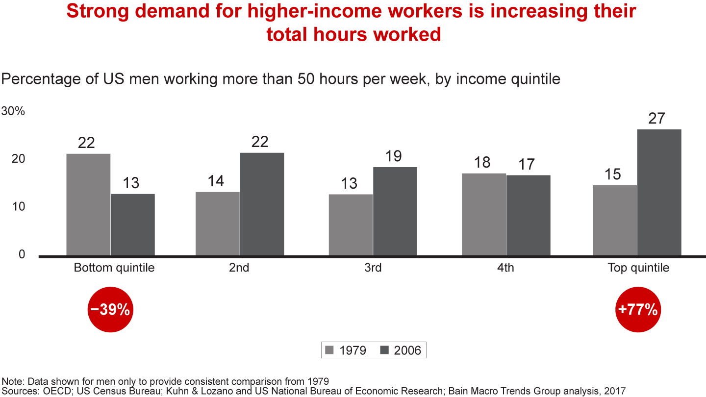 The More You Make, the More You Work | Bain & Company