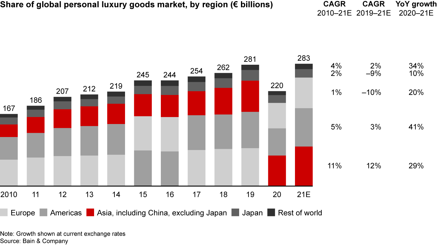 Luxury Report 2021: From Surging Recovery to Elegant Advance—the ...