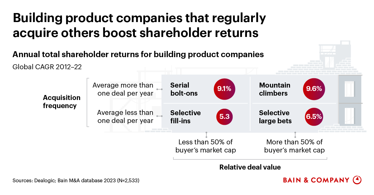 Constructing an M&A Strategy in Building Products | Bain & Company