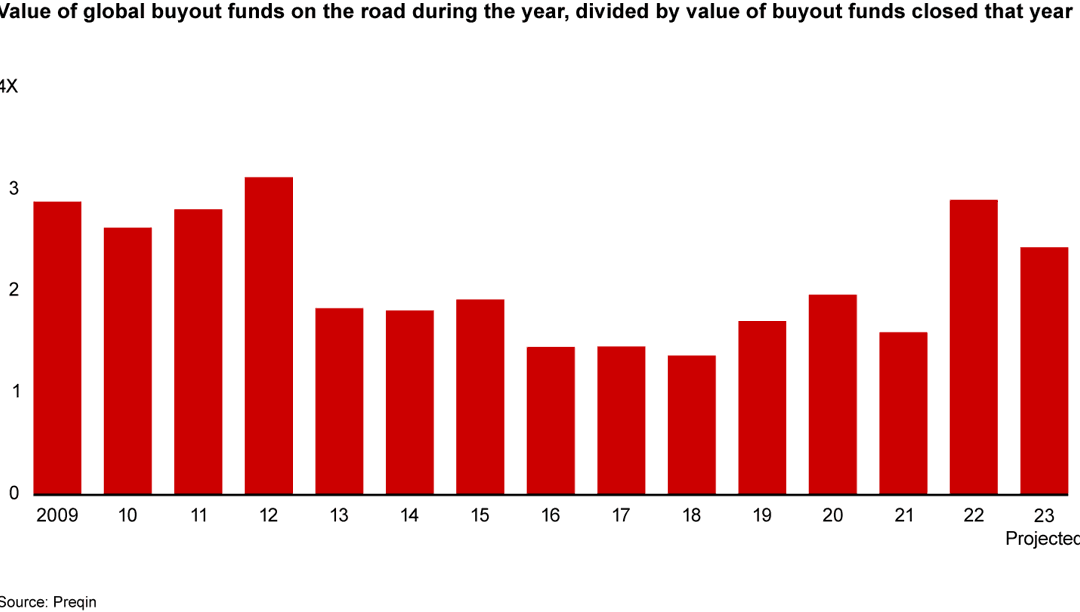 Taking Private Equity Fund-Raising to the Next Level | Bain & Company