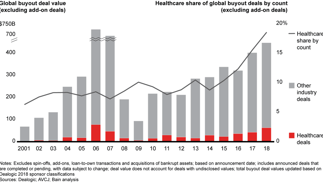 Year in Review: Healthcare Megadeals Lead the Way | Bain & Company