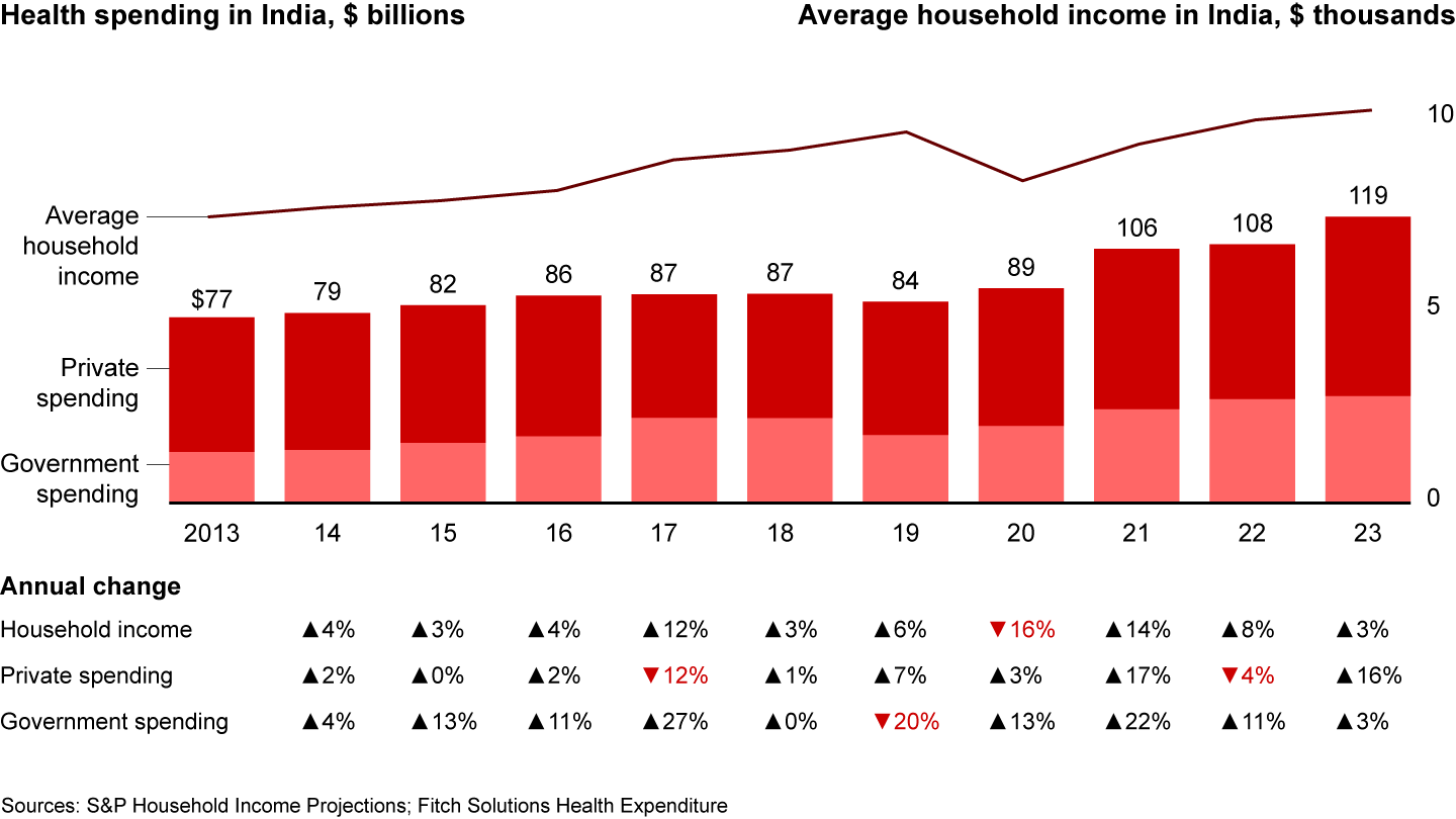 India’s Healthcare Industry Comes of Age | Bain & Company