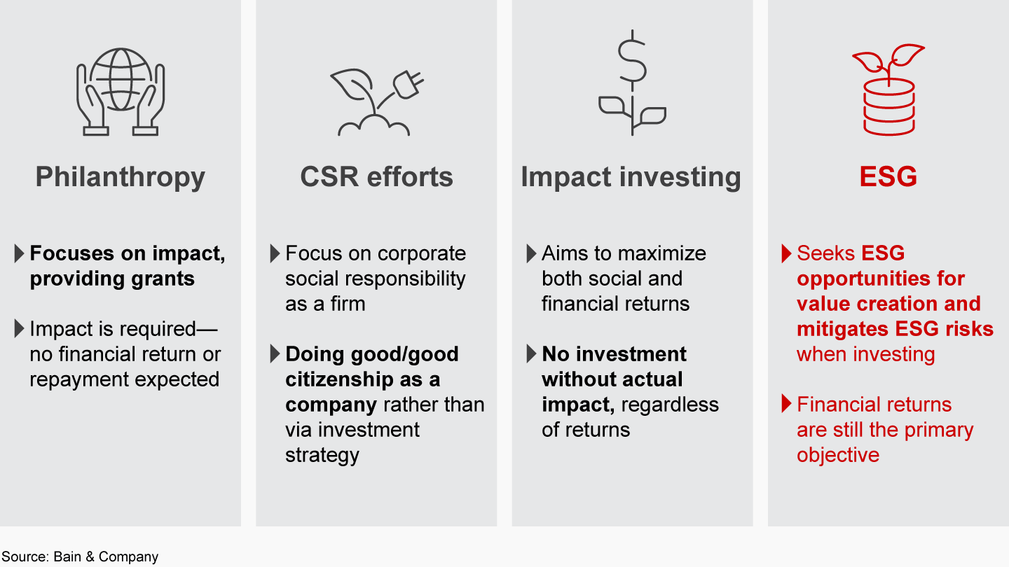The Expanding Case for ESG in Private Equity | Bain & Company