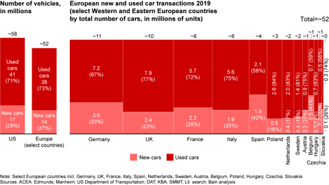 The Outlook for the European Used Car Market | Bain & Company