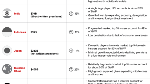 Making the Most of Asia-Pacific’s Insurance Boom | Bain & Company