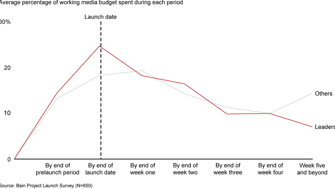 Let’s Do Launch: Five Critical Moves for Your Next Launch | Bain & Company