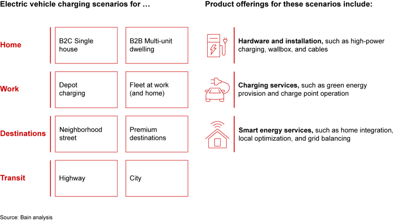 EV Charging Shifts into High Gear | Bain & Company