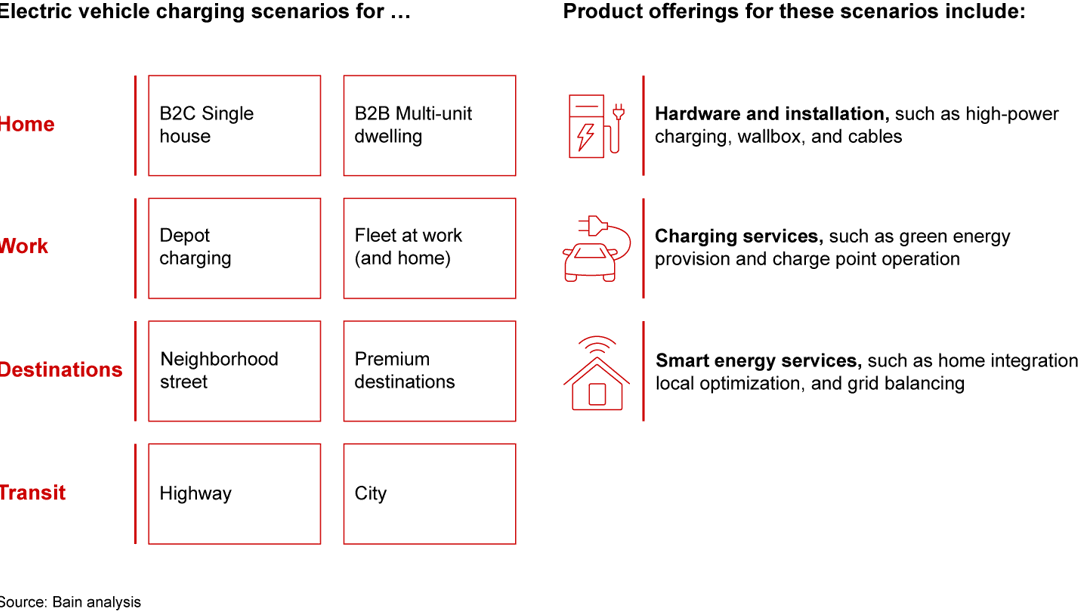 EV Charging Shifts into High Gear | Bain & Company