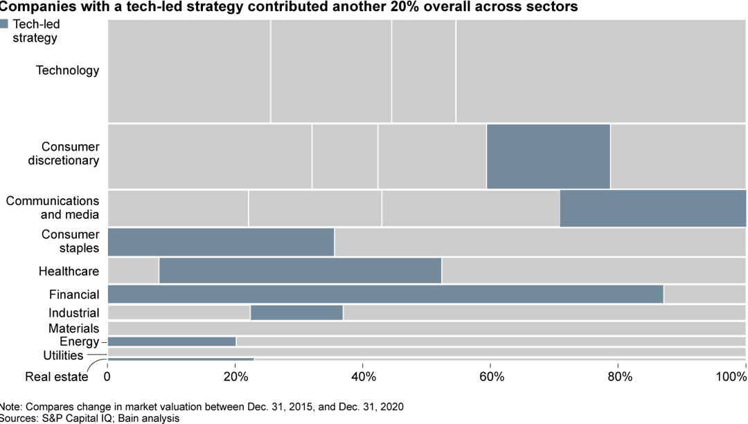 Tech-tonic Shifts: Technology Is Reshaping the Global Economy | Bain ...