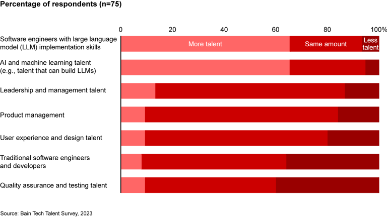 The Talent Implications of Generative AI | Bain & Company