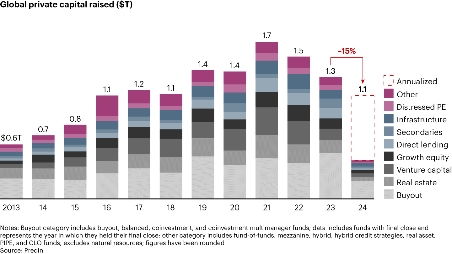 Searching for Momentum: Private Equity Midyear Report 2024 | Bain & Company