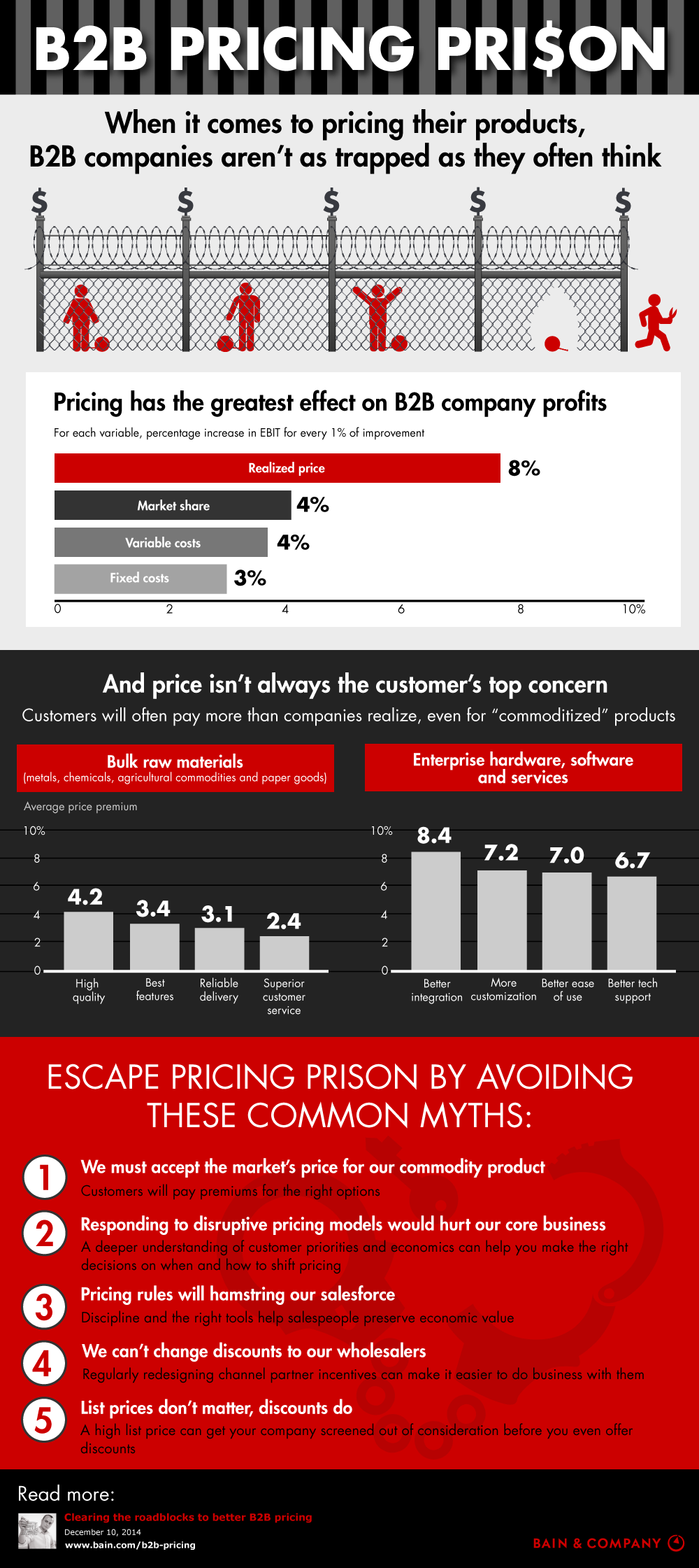 Clearing the roadblocks to better B2B pricing | Bain & Company