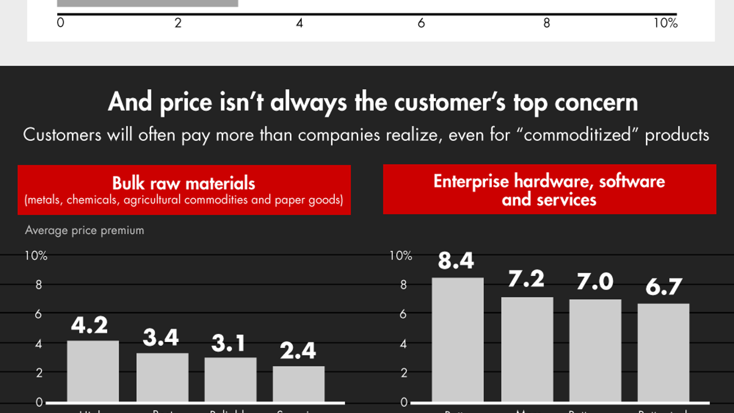 Clearing the roadblocks to better B2B pricing | Bain & Company