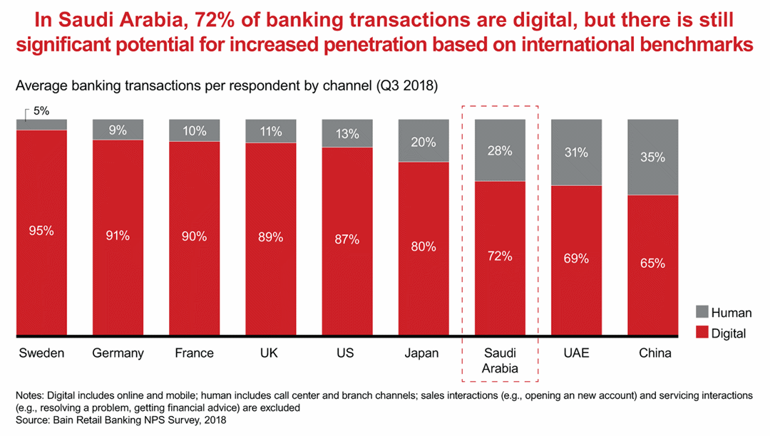Can Banks in Saudi Arabia Deliver the Value Consumers Crave? | Bain ...